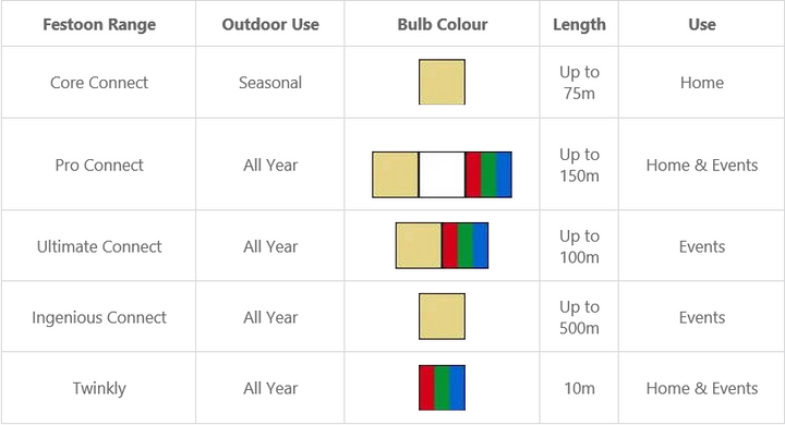 Festoon Lights Buying Guide